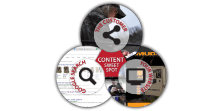 Finding the Content Sweet Spot for Your Outdoor Industry Marketing ...